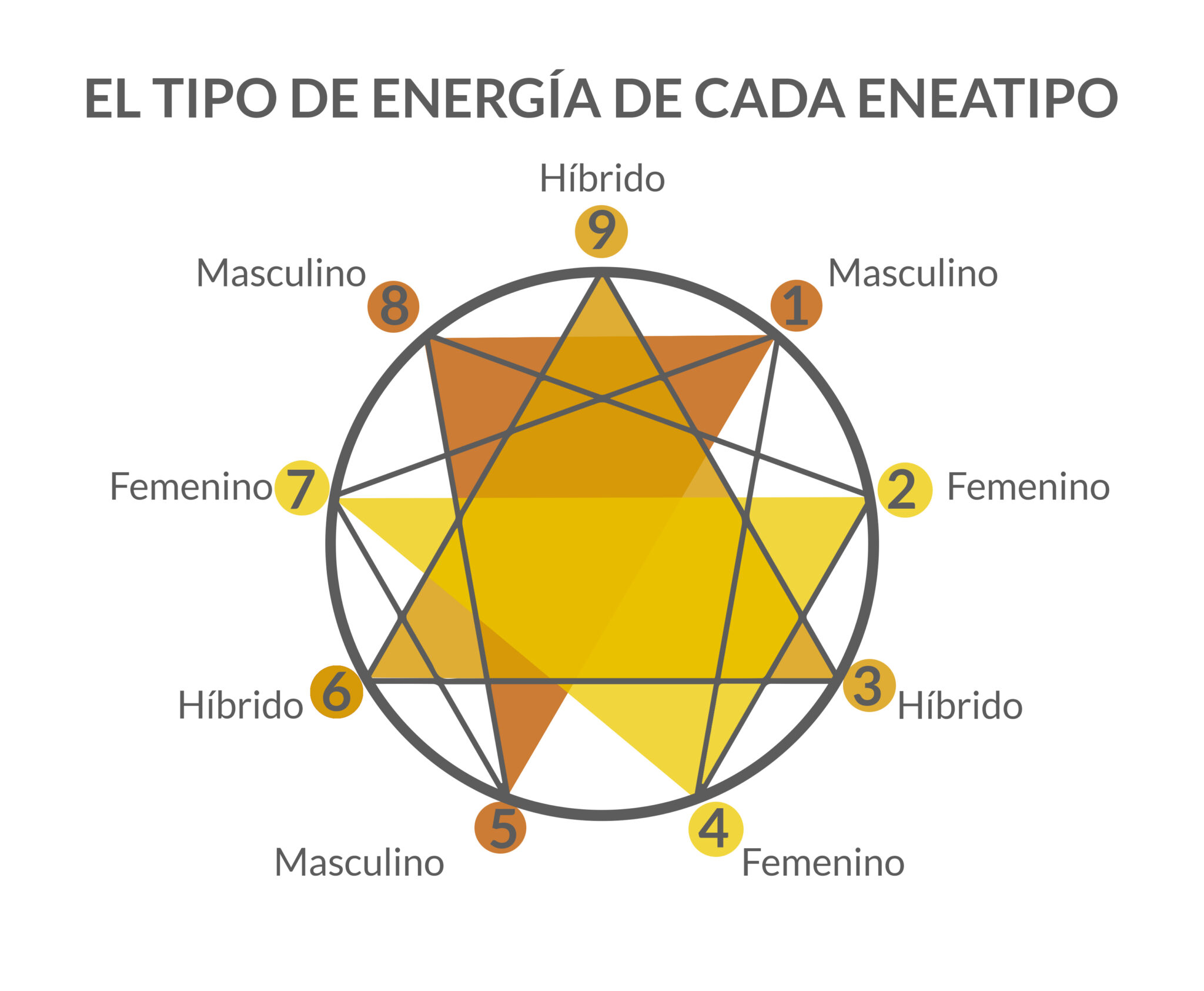 Eneagrama y perspectiva de género – Haiki